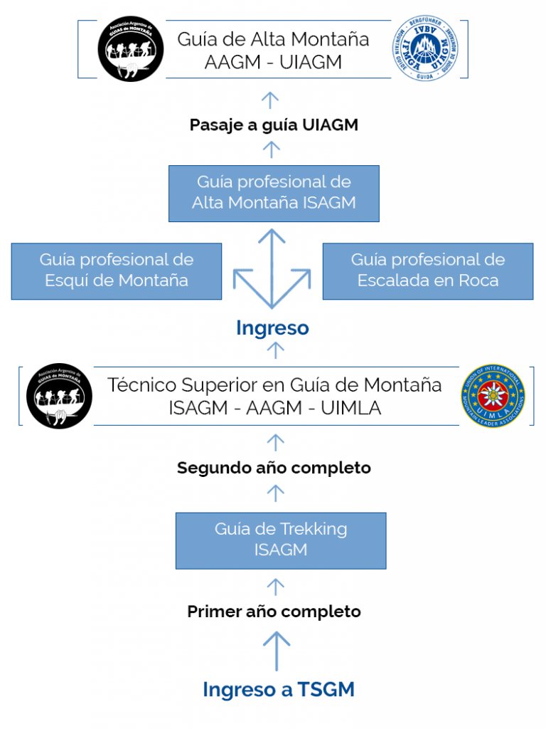 Plataforma – Instituto Superior Argentino de Guías de Montaña – ISAGM